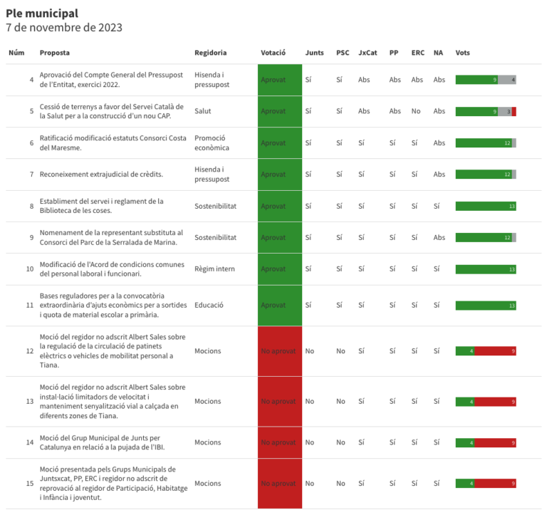 Ple del 7 de novembre del 2023 - Ajuntament de Tiana